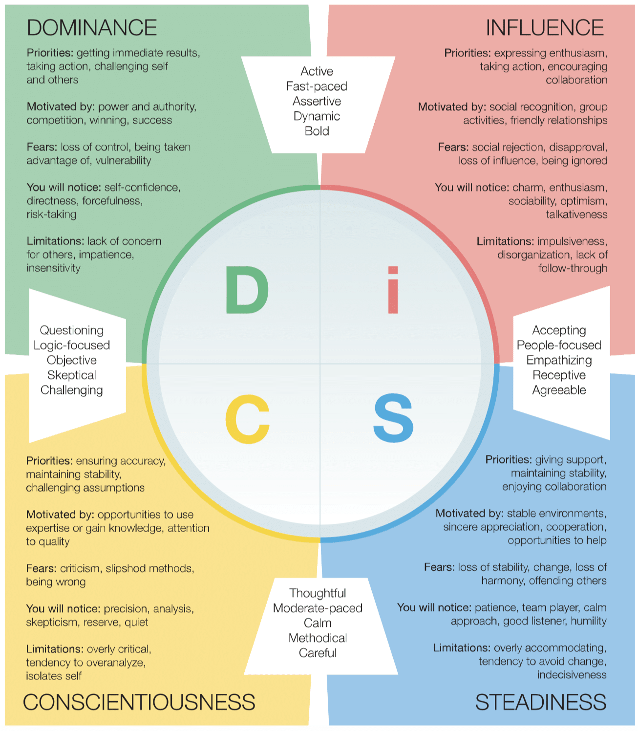 Benefits of using DiSC Profiles in the Workplace - Key Business Advisors